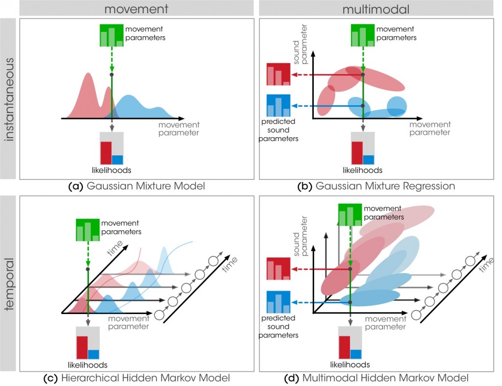 Sound Music Movement Interaction – ISMM
